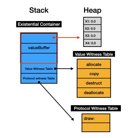 Wwdc Understanding Swift Performance