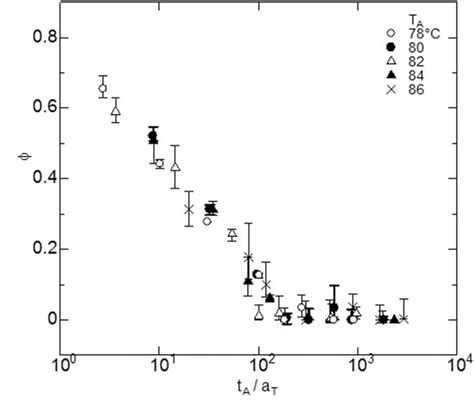 Figure 6 From Timetemperature Superposition In The Enthalpy Relaxation