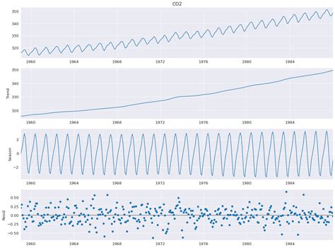 Statsmodels Tout savoir sur la bibliothèque Python