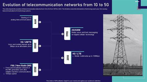 Open Ran Technology Evolution Of Telecommunication Networks From 1g To 5g Ppt Powerpoint