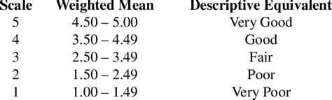 Five Point Likert Scale Used In Evaluating The Level Of Acceptability Download Scientific Diagram