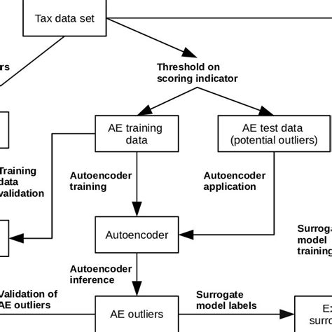 Schematic Illustration Of The Hybrid Outlier Detection Method For The Download Scientific