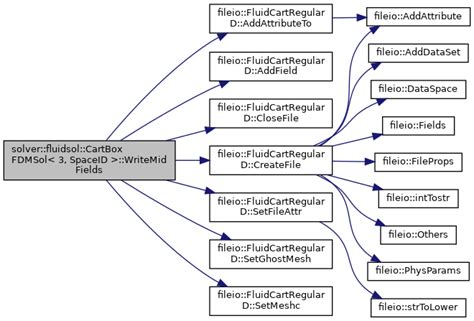 Phystar Solverfluidsolcartboxfdmsol Class Template Reference
