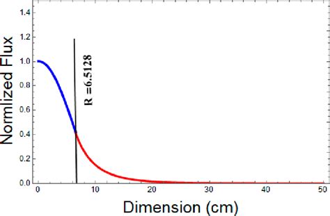 Figure 2 From Solving Multi Group Reﬂected Spherical Reactor System Of Equations Using The