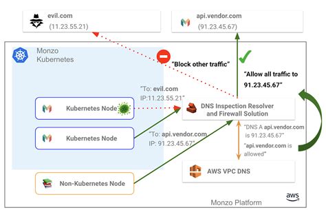 Controlling Outbound Traffic From Kubernetes