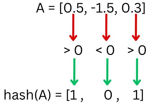 Deep Dive How Do Vector Databases Work