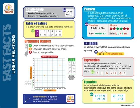Linear Relations Math Fast Facts Handout By Brain Storm Tpt