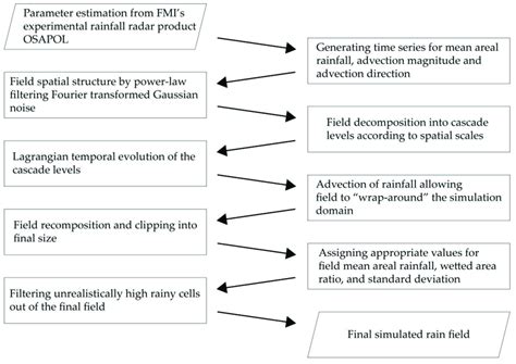 Flowchart Illustrating The Modeling Process 24 25 28 35 40 Download Scientific Diagram