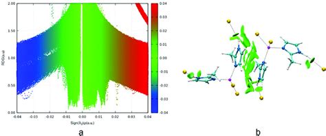 A Reduced Density Gradient Rdg Plot Showing The Presence Of