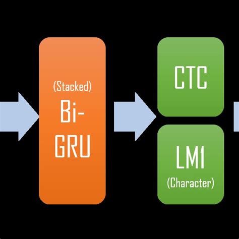 The System Overview A Hybrid Ctc Network With Encoder Ctc Decoder And Download Scientific
