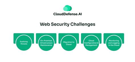 What Is Web Security