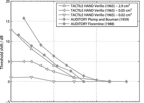 Auditory And Vibrotactile Threshold Shift As A Function Of Burst Download Scientific Diagram