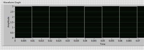 Why Are The Pulse Width And Frequency Of Pulse Not Correct In My Labview Waveform Stack Overflow