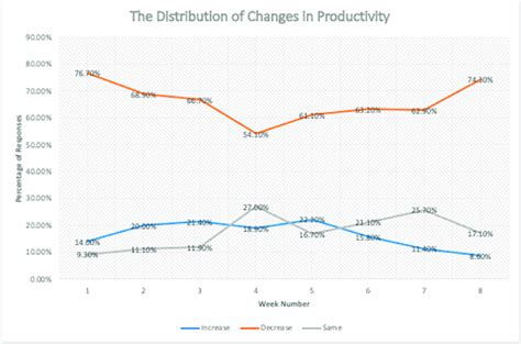 Levels Of Productivity Download Scientific Diagram