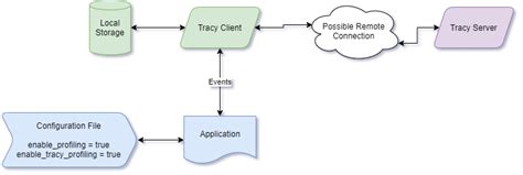 Using The Tracy Profiler With Computecpp Codeplay Software Ltd