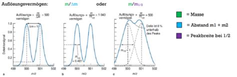Massenspektrometrie Karteikarten Quizlet
