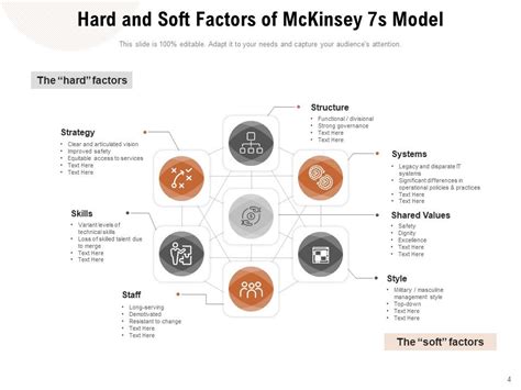 Mckinsey 7s Model Structure Strategy Employee Engagement Ppt Powerpoint Pre