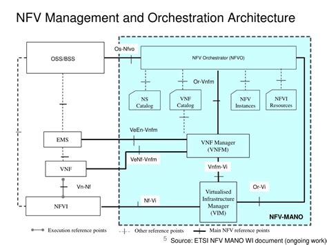 Ppt Etsi Nfv Management And Orchestration An Overview Powerpoint Presentation Id1566294