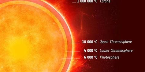 Sun Planet Temperature