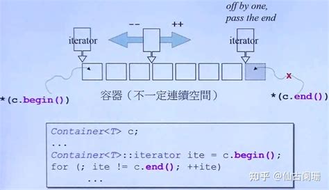 01 Stl体系结构基础 知乎