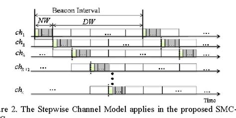 Figure 2 From A Cognitive Radio Mac Protocol For Exploiting Bandwidth Utilization In Wireless