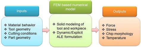 finite element simulation of spdt process download scientific diagram