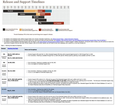 Oracle 19c 相关介绍 Dbtan 谈db