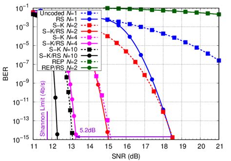Ber Performance Of S K Feedback Error Correction Withwithout Rs255