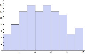 Wolfram Mathematica Histogram With Frequency Data Stack Overflow