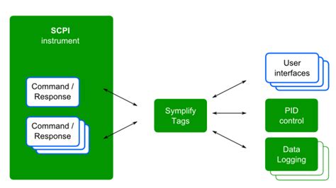 can symplify and labview talk to my scpi instrument synovus solutions