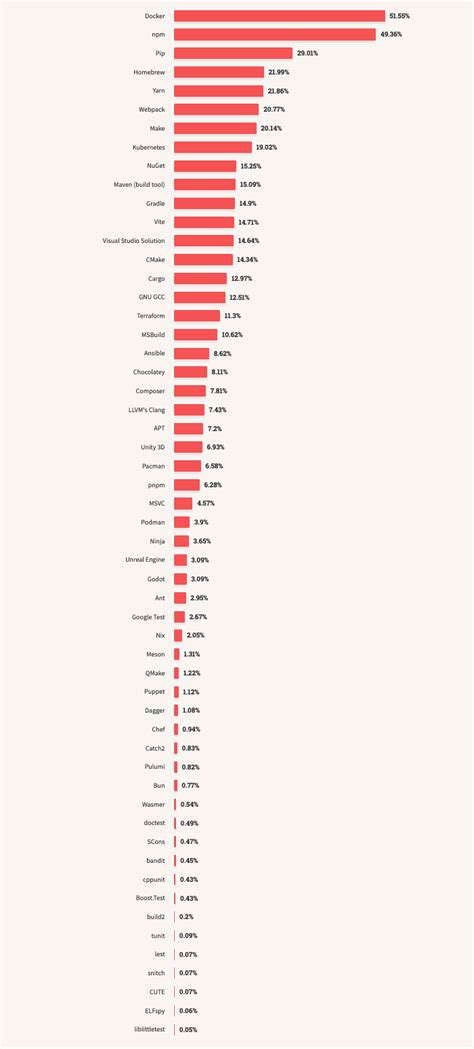 Stack Overflow 2023 Developer Survey