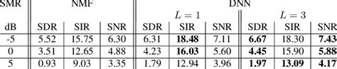Sdr Sir And Snr In Db For The Estimated Music Signal Download Table