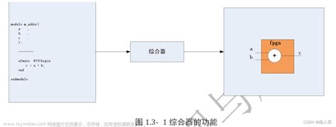 verilog——综合和防真 toy博客