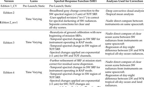 Instrument Calibration Approaches Used In CERES Data Product Editions Download Table