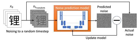 A Visual Guide To How Diffusion Models Work Yue Wu