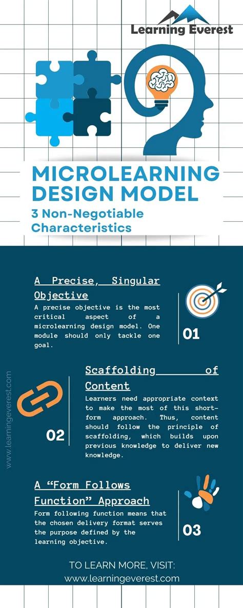 Microlearning Design Model A Modern Learner Centric Approach