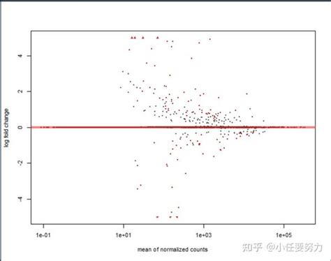第四课：rna Seq数据分析——三种主流的差异基因分析（deseq2，edger，limma） 知乎