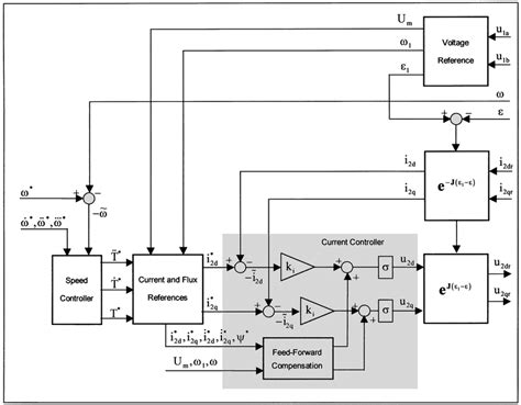 Block Diagram Of The Speed Controller Based On Inner Controller Of Download Scientific Diagram