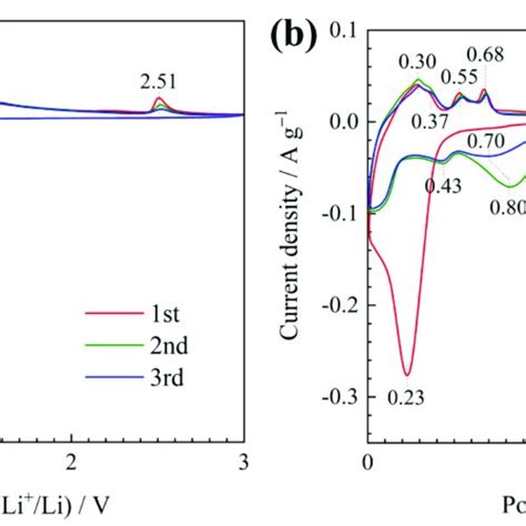 Cyclic Voltammetry Cv Curves Of A Zno Ni And B Zno Electrodes