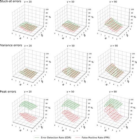 Error Detection Rates And False Positive Rates For Different Types Of Download Scientific