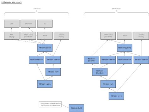 Github Libbitcoinlibbitcoin Build Libbitcoin Build System