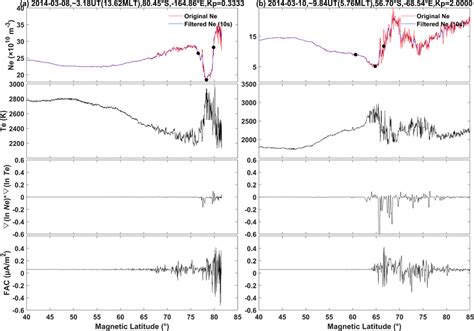 Examples Of High‐latitude Ionospheric Irregularities Measured By The