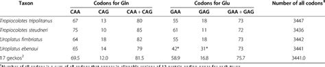Codon Usage At Codons For Glutamine And Glutamic Acid Download Table