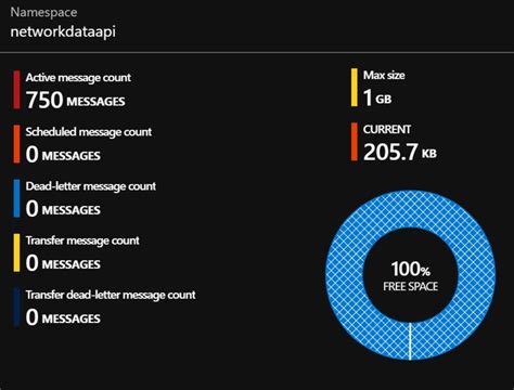 Azure Function App Consumption Plan Doesnt Get Triggered With Service Bus Queue Message · Issue