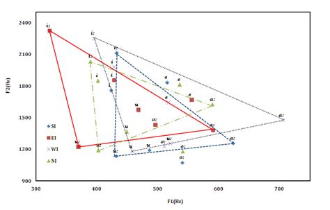 A Vowel Triangle Analysis For Ie Vowel Accent Download Scientific