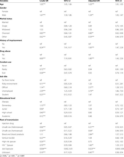 Multiple Logistic Regression Results Of Determinants Of Hiv Infection Download Scientific