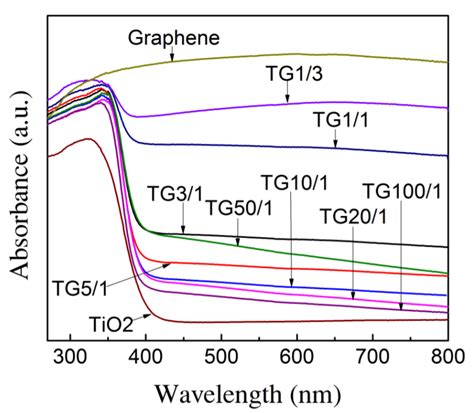 Absorption Spectra Of Tio2 Graphene Composite Samples Download