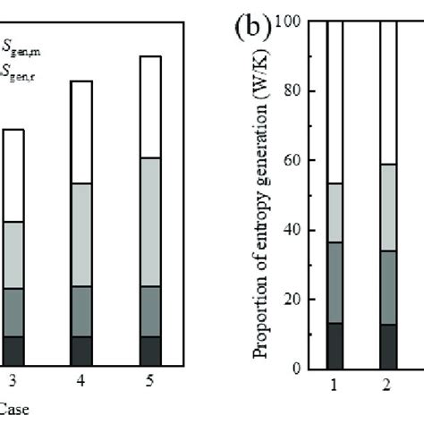 Entropy Generation Due To The Irreversibility Of Various Chemical