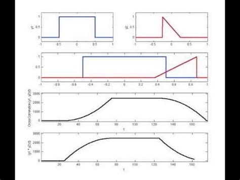 Visualization Of Cross Correlation And Convolution With Matlab Youtube