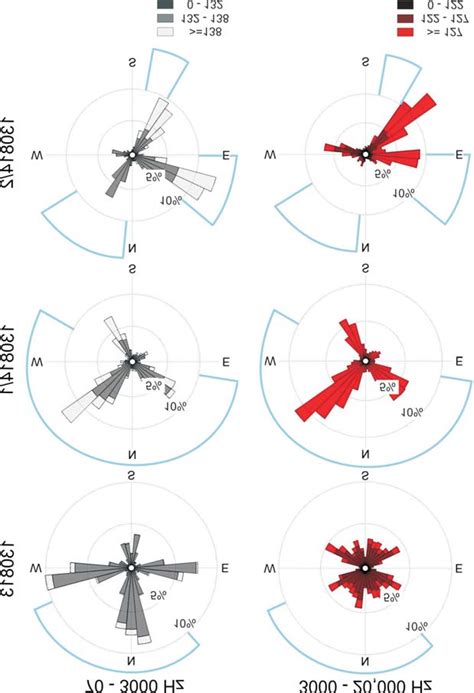 Rose Plots Of The Ambient Noise Directionality For Sites 130813 And Download Scientific Diagram